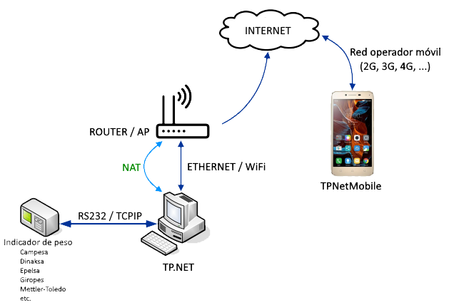 TP.NET: Pesage dans appareils Android